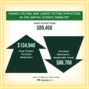 Top 6 Online Animal Science Bachelor Degrees - College Cliffs