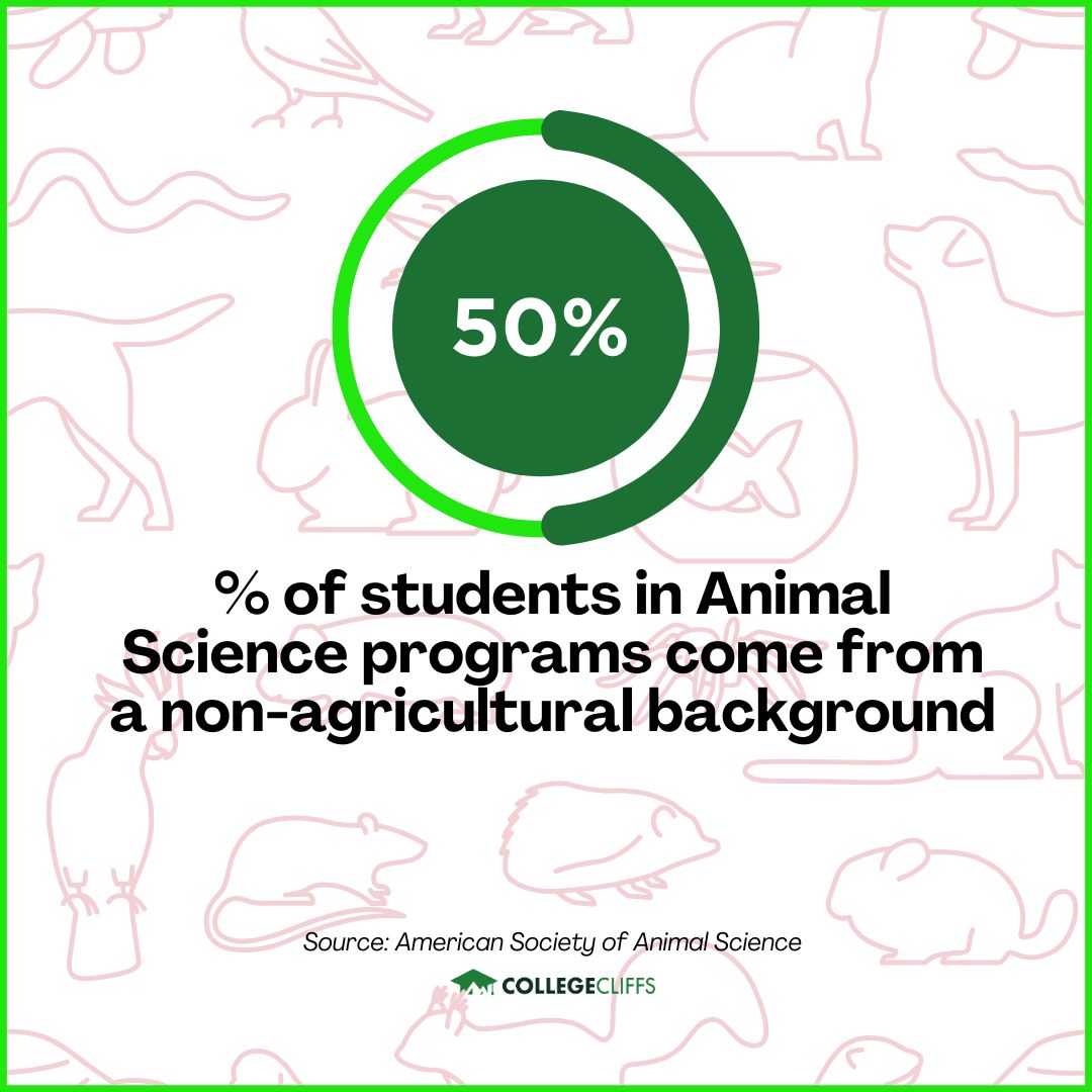 Top 6 Online Animal Science Bachelor Degrees - College Cliffs