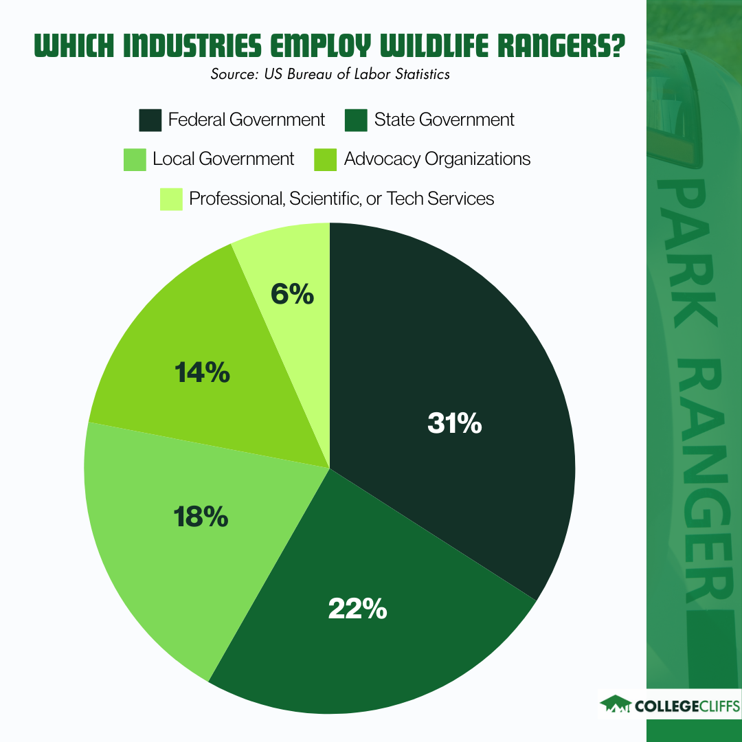 10 Best Colleges With Degrees To Qualify To Be A Wildlife Ranger ...