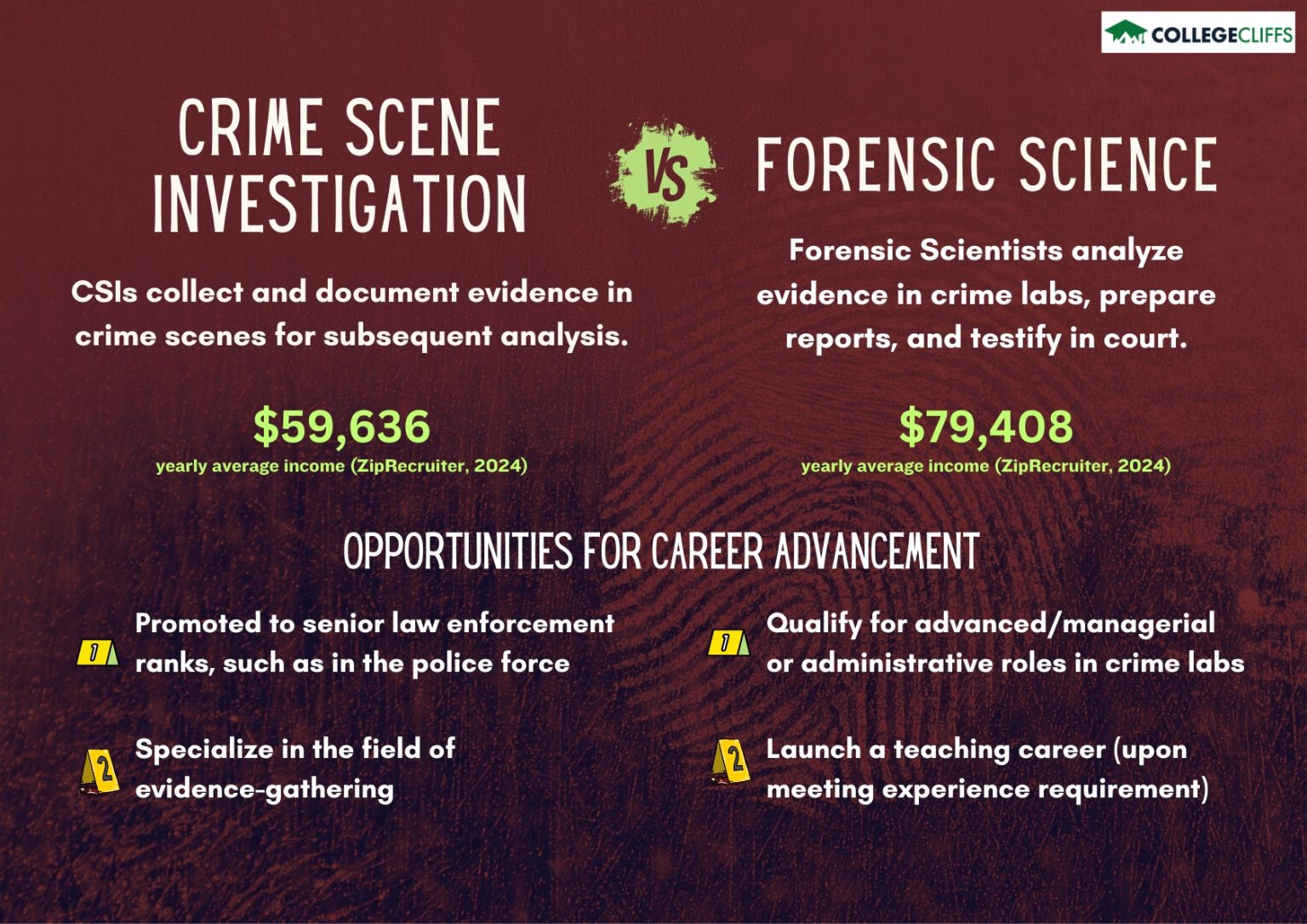 CSI vs Forensic Science: Career ROI - College Cliffs