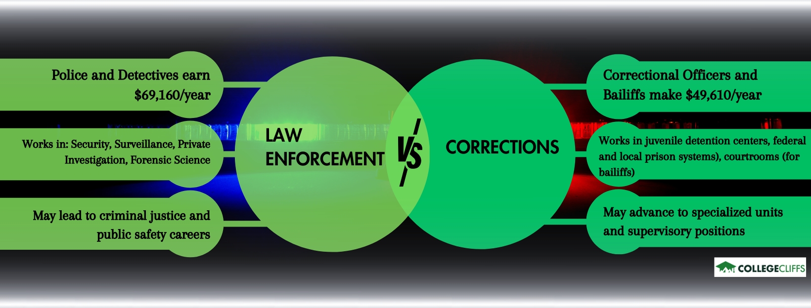 Law Enforcement vs Corrections: Career ROI - College Cliffs