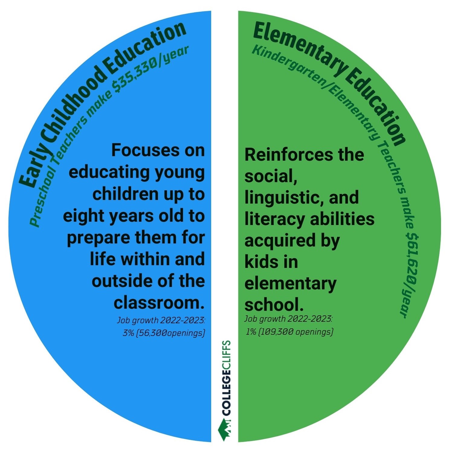 Early Childhood Education (ECE) vs Elementary Education: Career ROI - College Cliffs