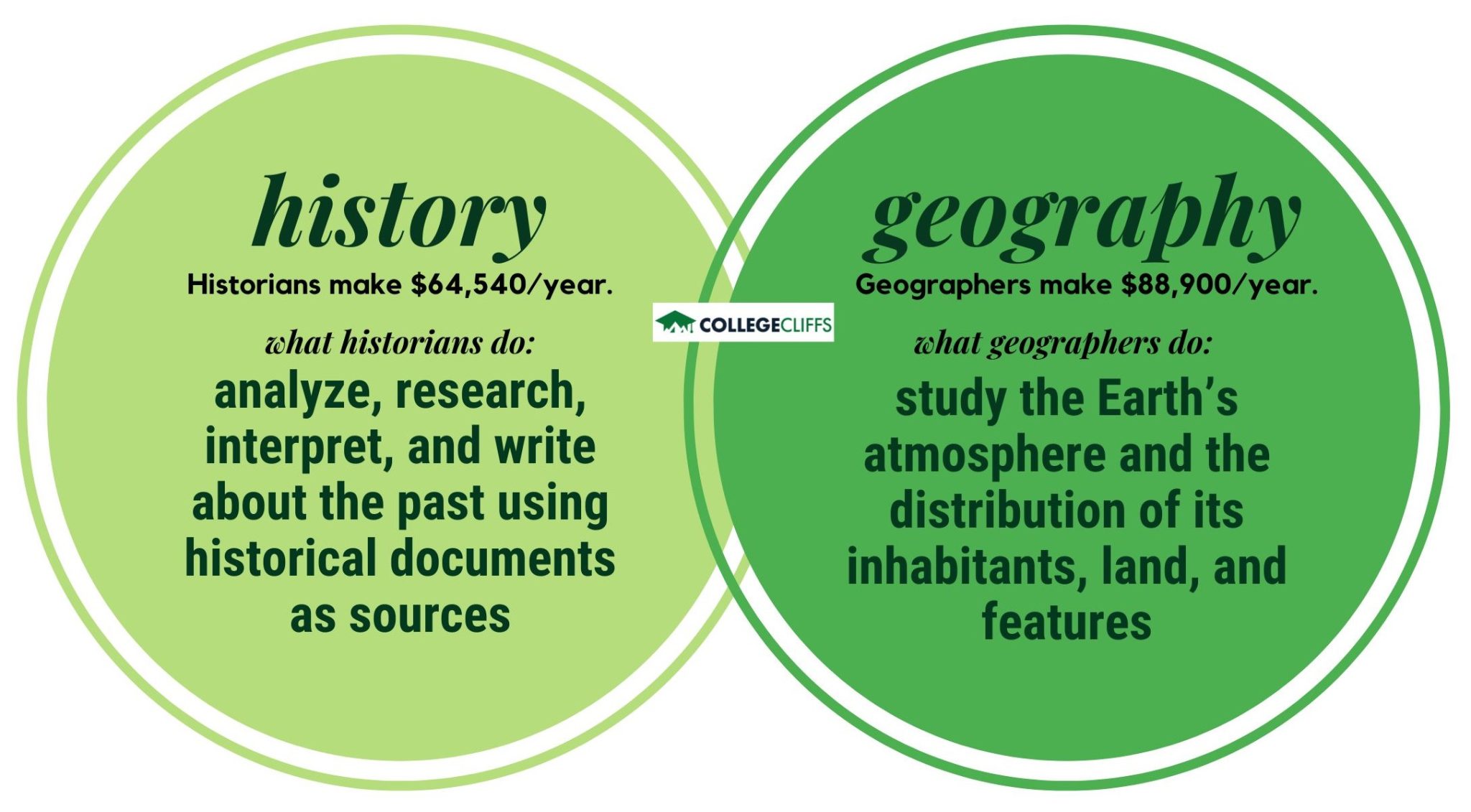 History vs Geography: Career ROI - College Cliffs
