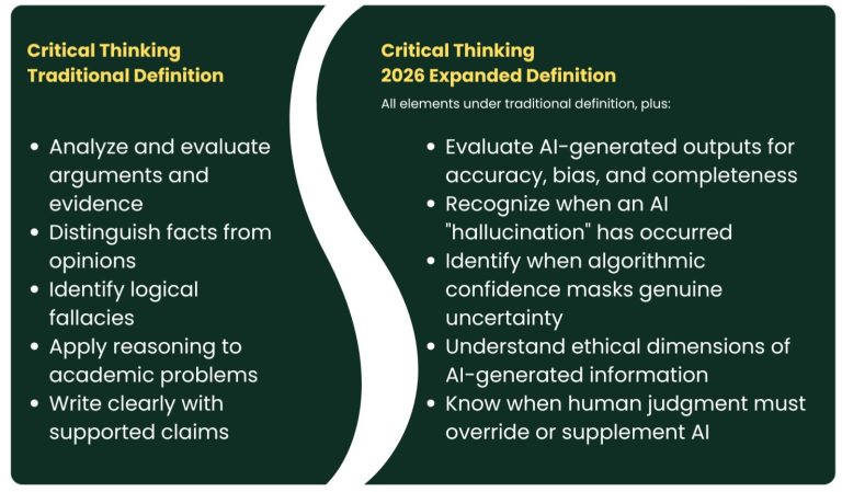 Critical Thinking Comeback: Gen Ed Evolves for AI Generation